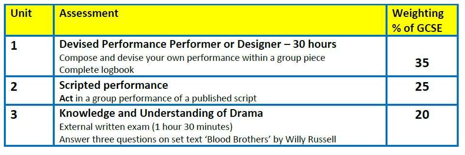 GCSE Drama - Ballyclare Secondary School