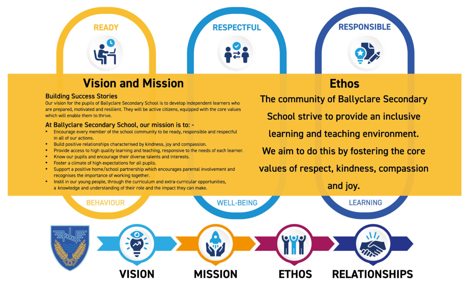 Vision, Mission and Ethos - Ballyclare Secondary School